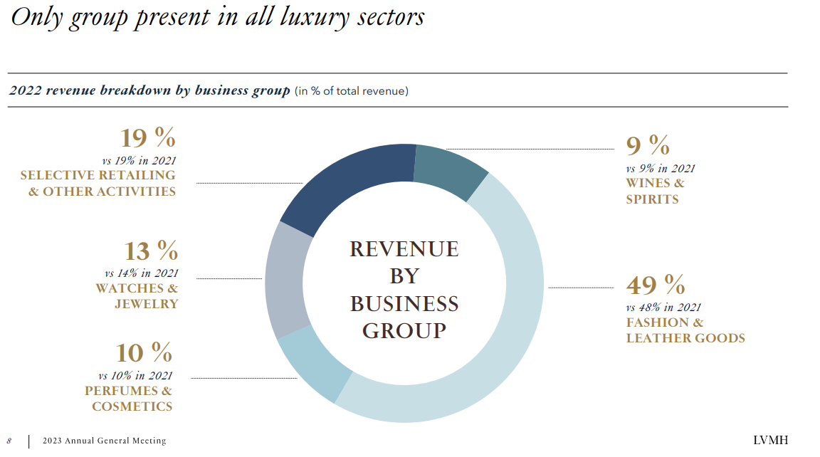 Luxury Retailers and LVMH - by Dan Shuart