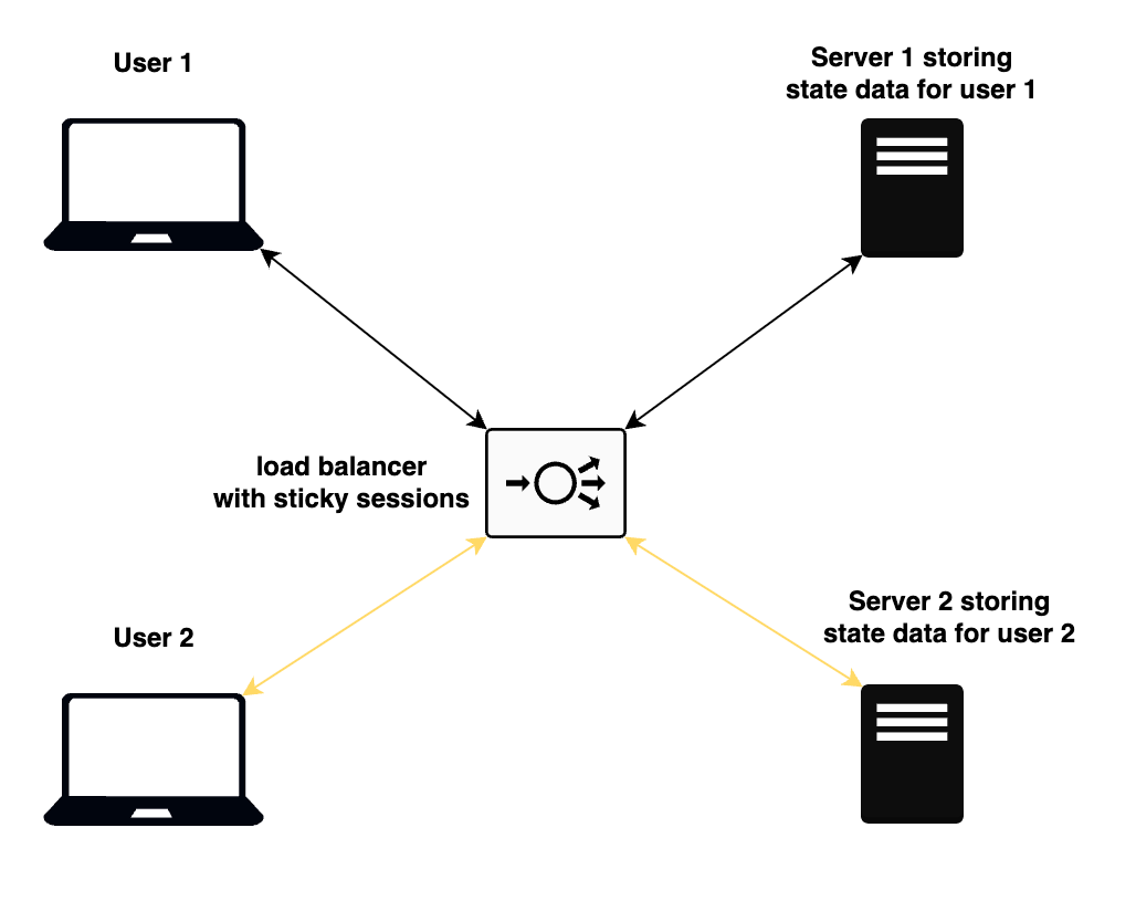 Stateful vs Stateless Architectures Explained Stateful vs Stateless Architectures Explained