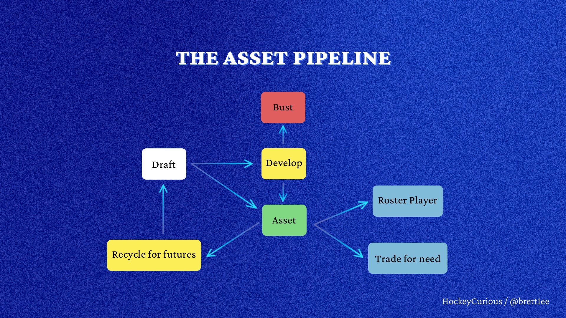 The Asset Pipeline - by Brett Lee - Hockey Curious