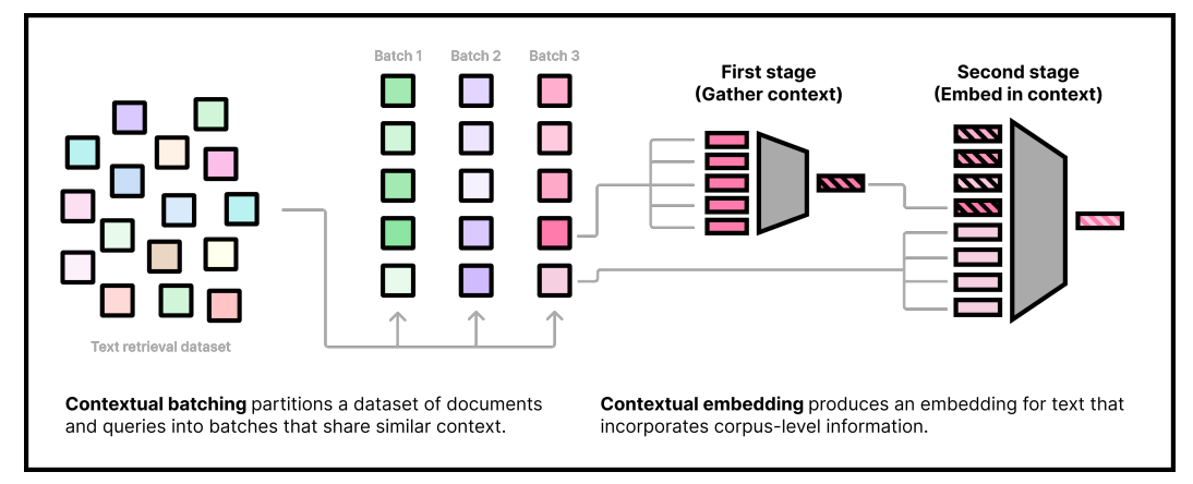 Dense Retrieval: Contextual Embeddings for Superior Performance