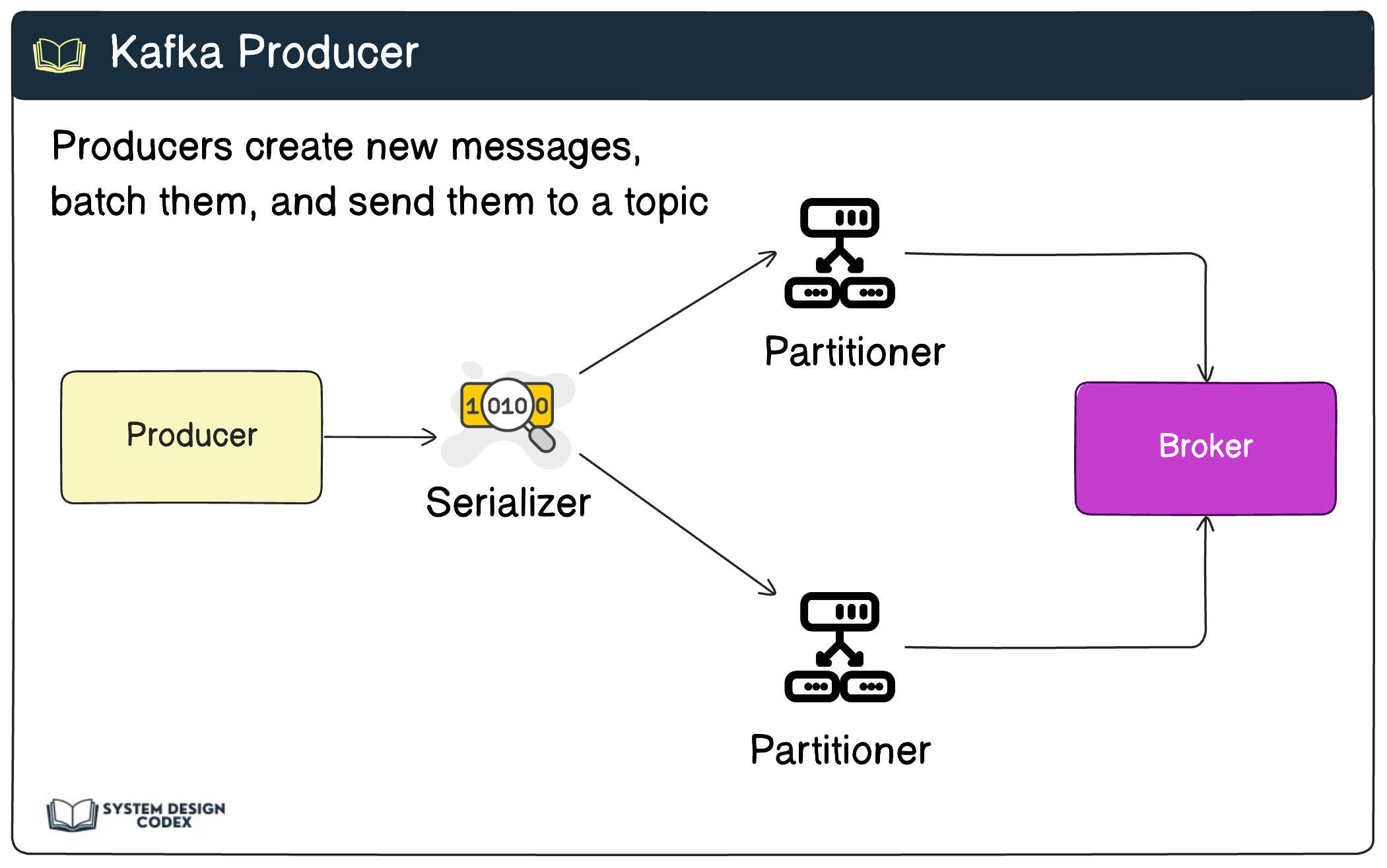Introduction to Kafka - by Saurabh Dashora