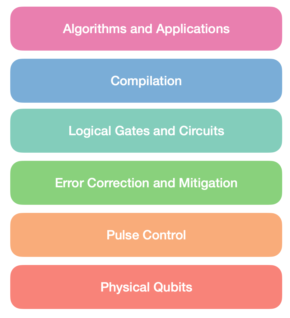 Demystifying the Quantum Computing Stack - by Rohan S Kumar
