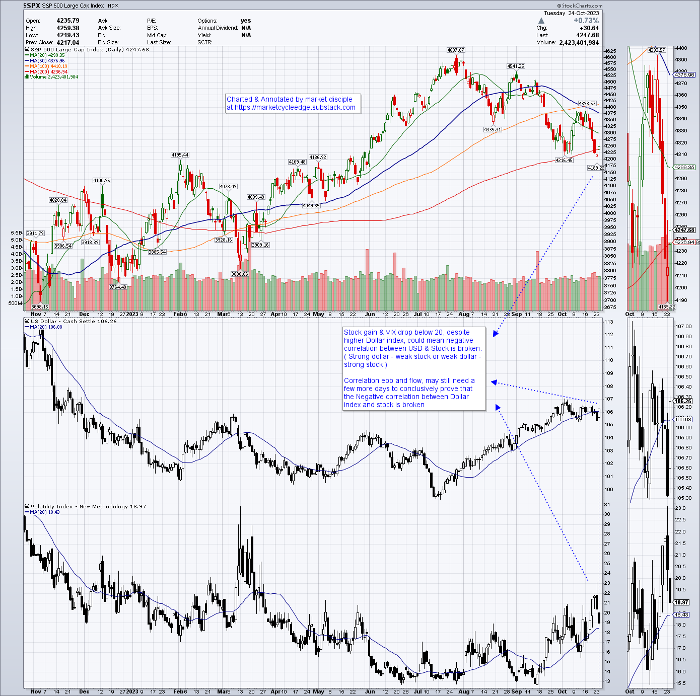Market Review Oct 24th 2023 ( Fear gradually subside & Stock regain ...