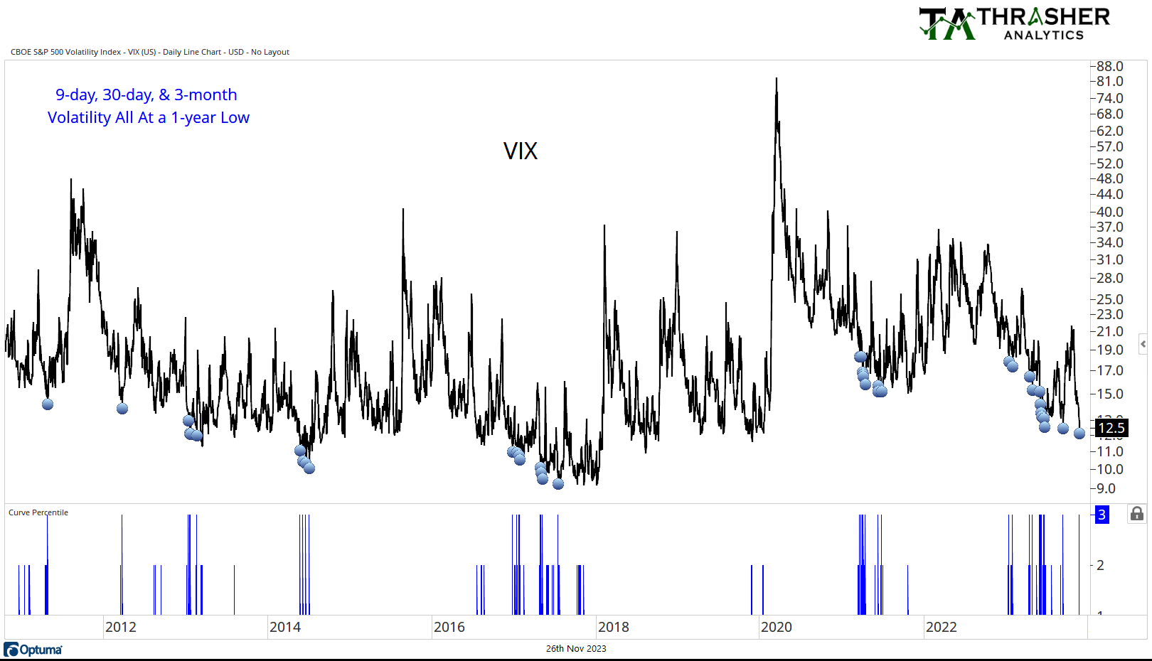 Volatility Falls to a 1-Year Low - Thrasher Analytics