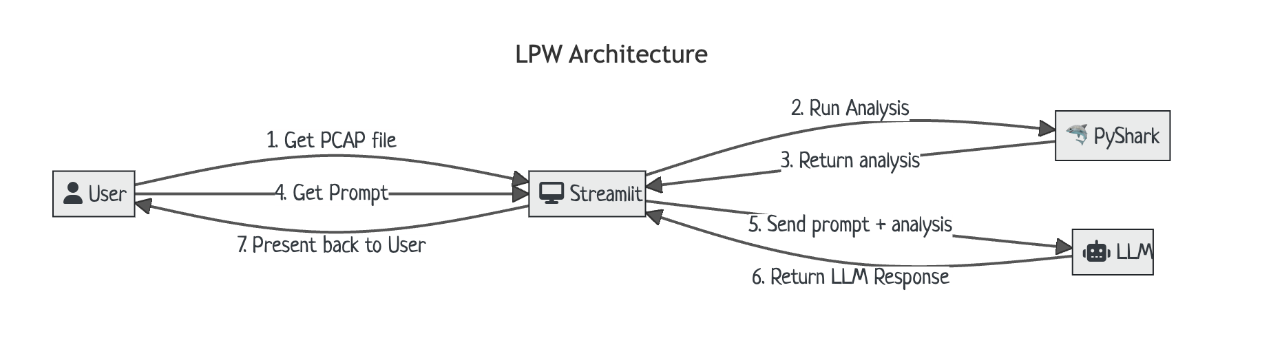 Local Packet Whisperer (LPW) - LLM Powered Packet Analysis