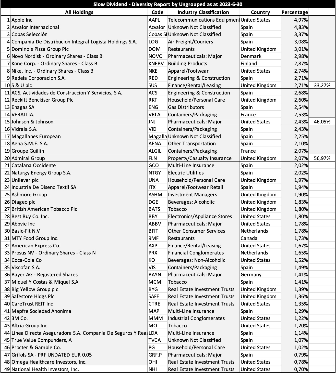 Actualización Cartera junio 2023 - Slow Dividend
