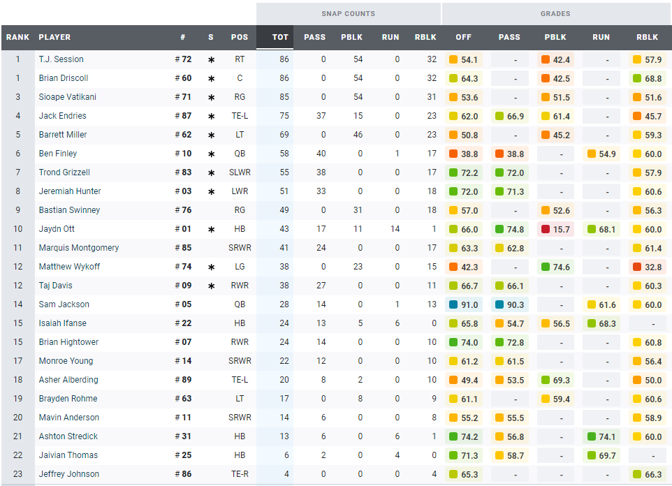 College Football Stats & Analysis - PFF Review: Washington is crazy good