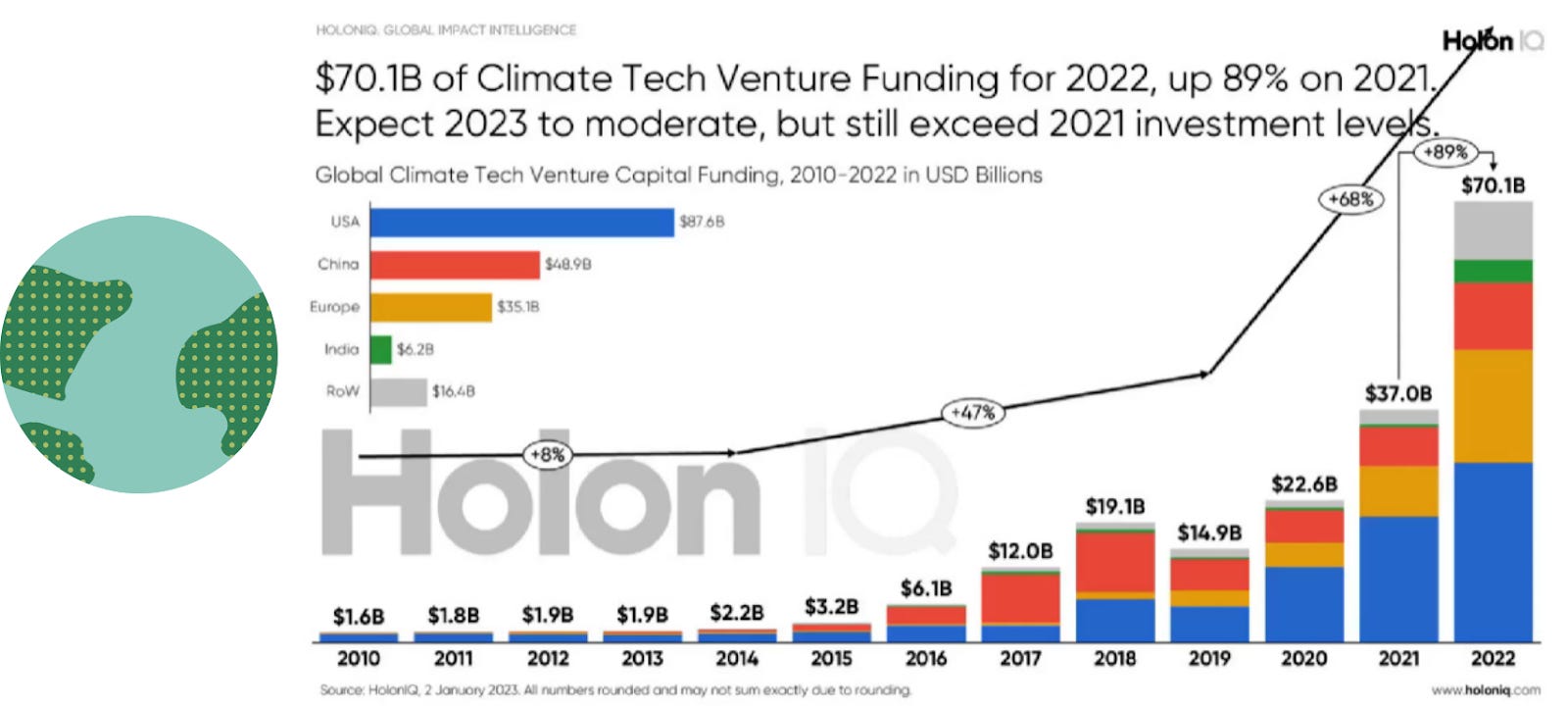 ¿Por qué emprender e invertir en Climatech? Oportunidades y desafíos