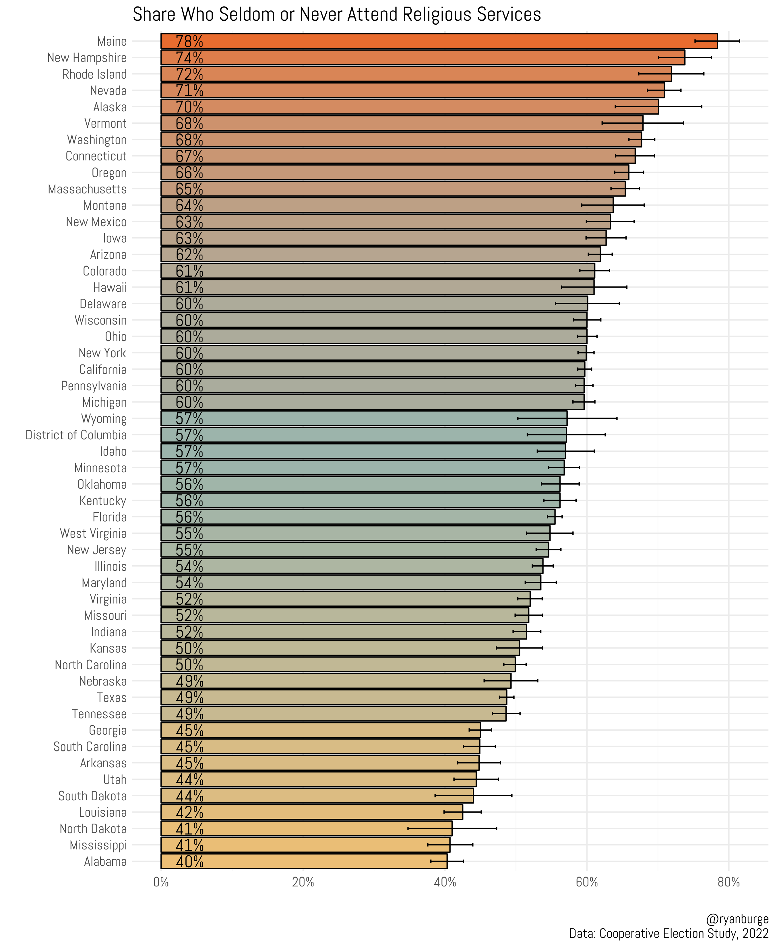 Which States Are the Least Religious? Which are the Most?