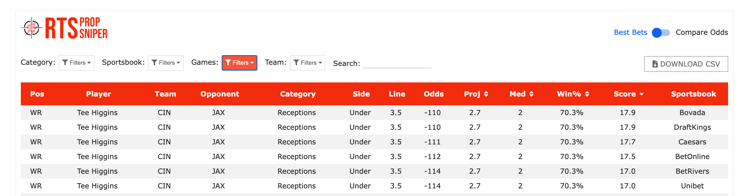 Week 14 Injuries, MNF Props, Week 13 Team by Team Notes