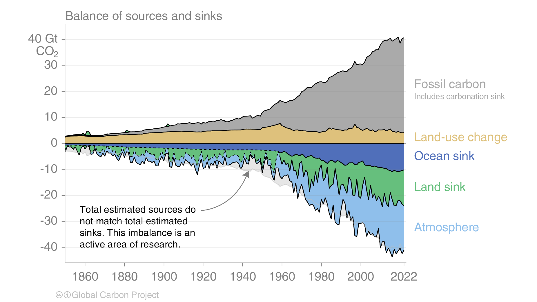 Global Carbon Budget 2023 - by Glen Peters