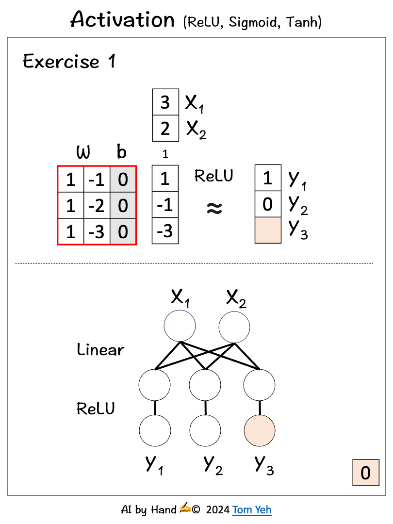 U-Net, Transformer, Activation, Backpropagation, MLP