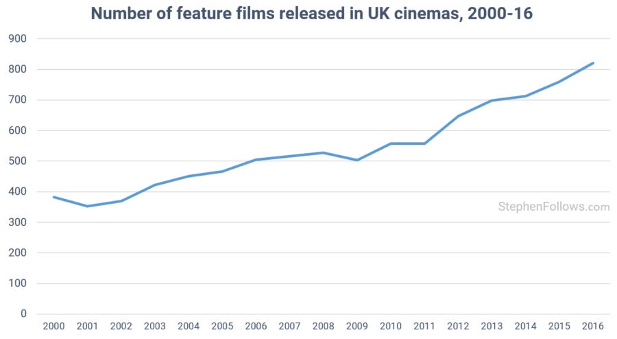 How many films are released each year? - by Stephen Follows