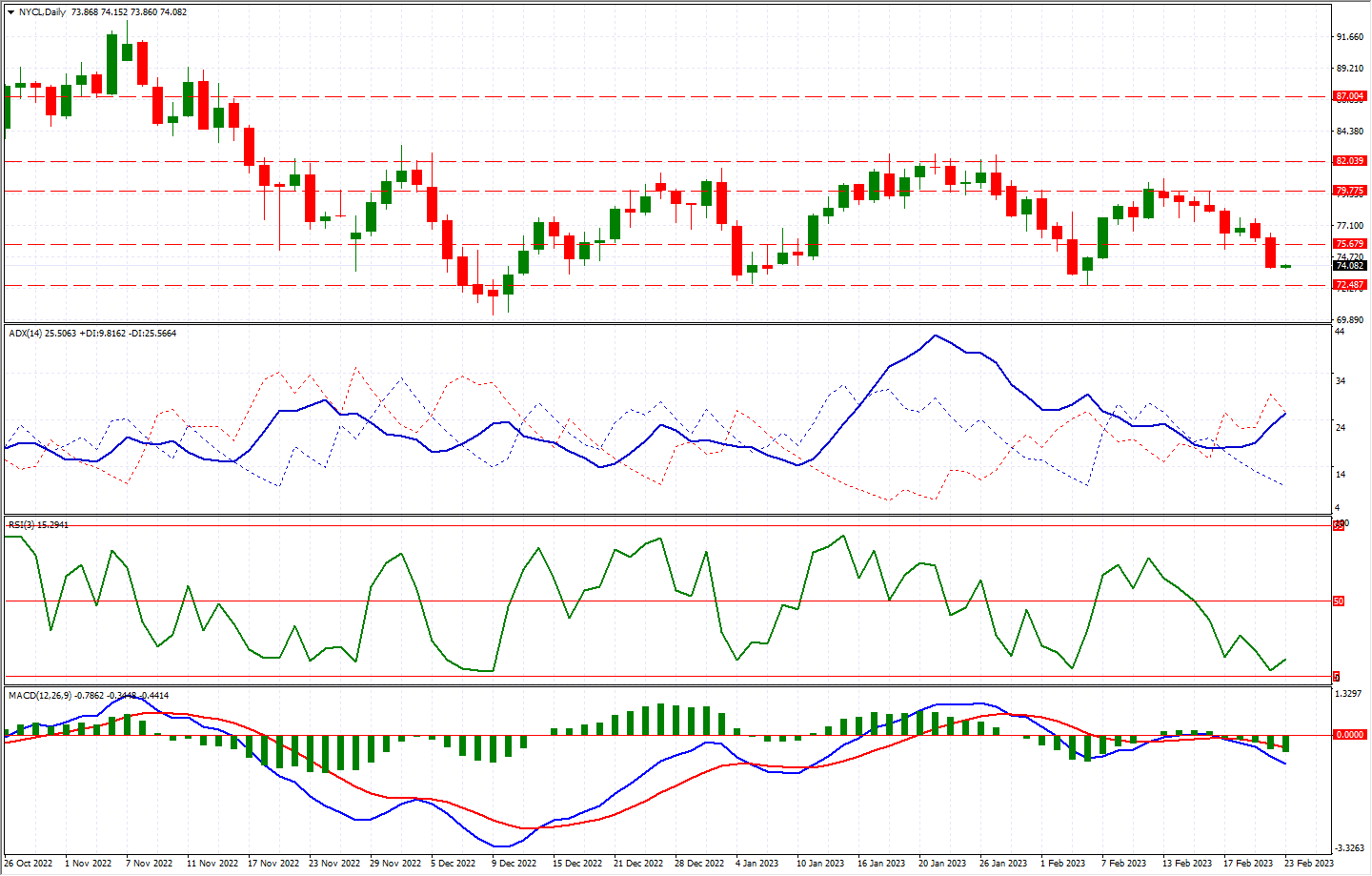 The West Texas Intermediate oil bearish streak extends