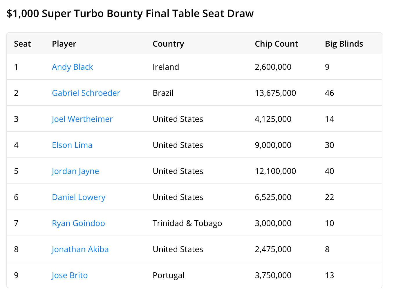 WSOP Writeup - by Joel Wertheimer - Joel’s Substack