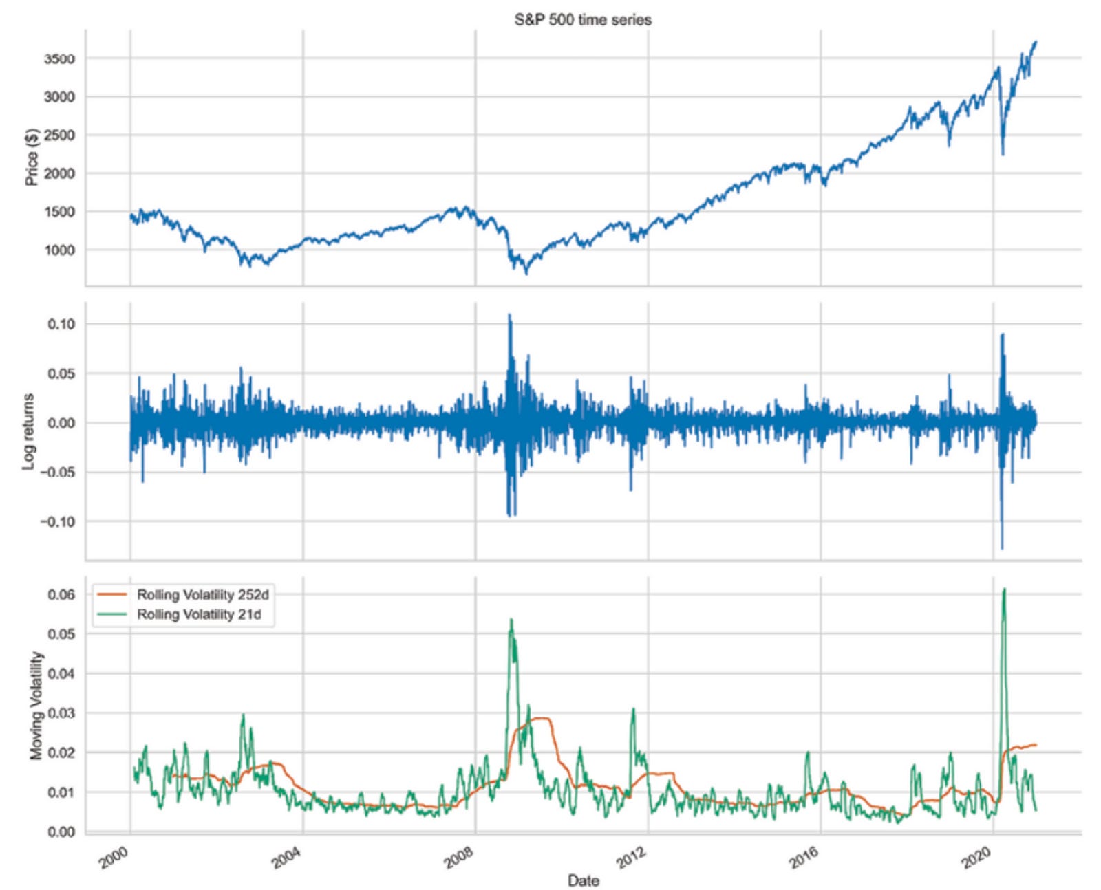 How To Explore Financial Time Series Data - Onepagecode
