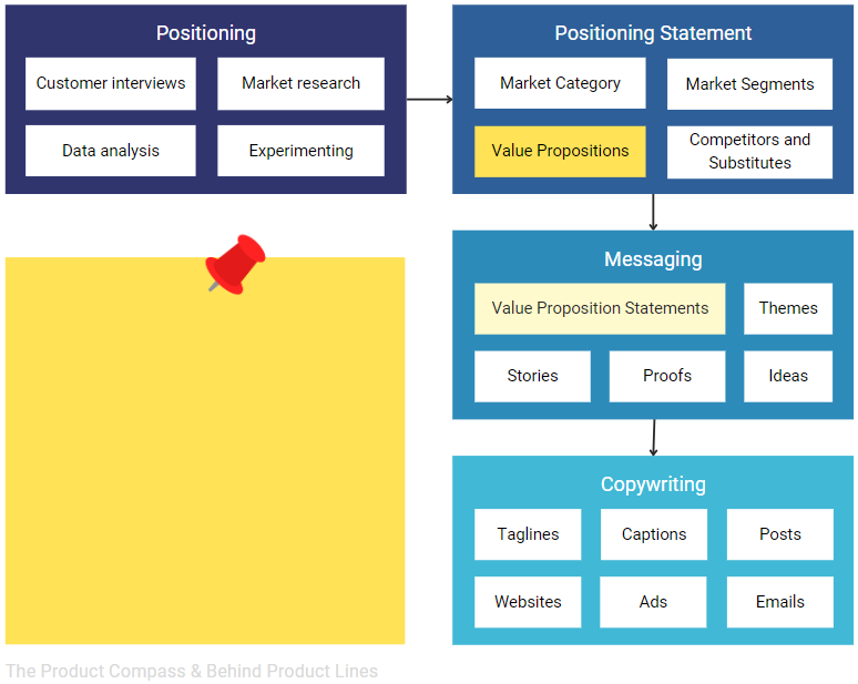 How to Design a Value Proposition Customers Can't Resist?