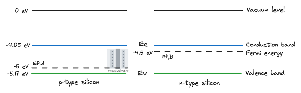 Semiconductor Doping, Electron Affinity, Work Function and Anderson's Rule