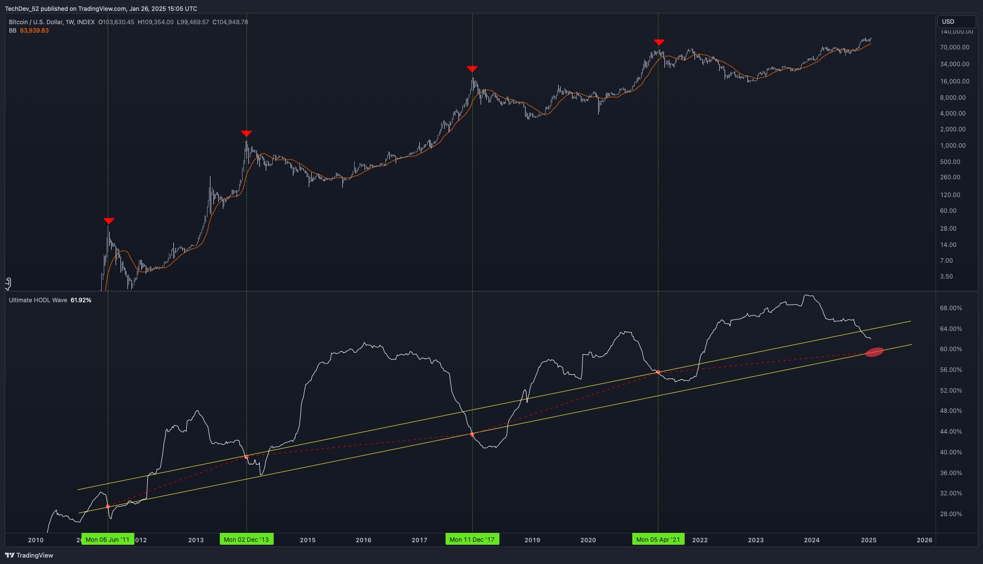 TechDev Newsletter - Market Update Issue #63