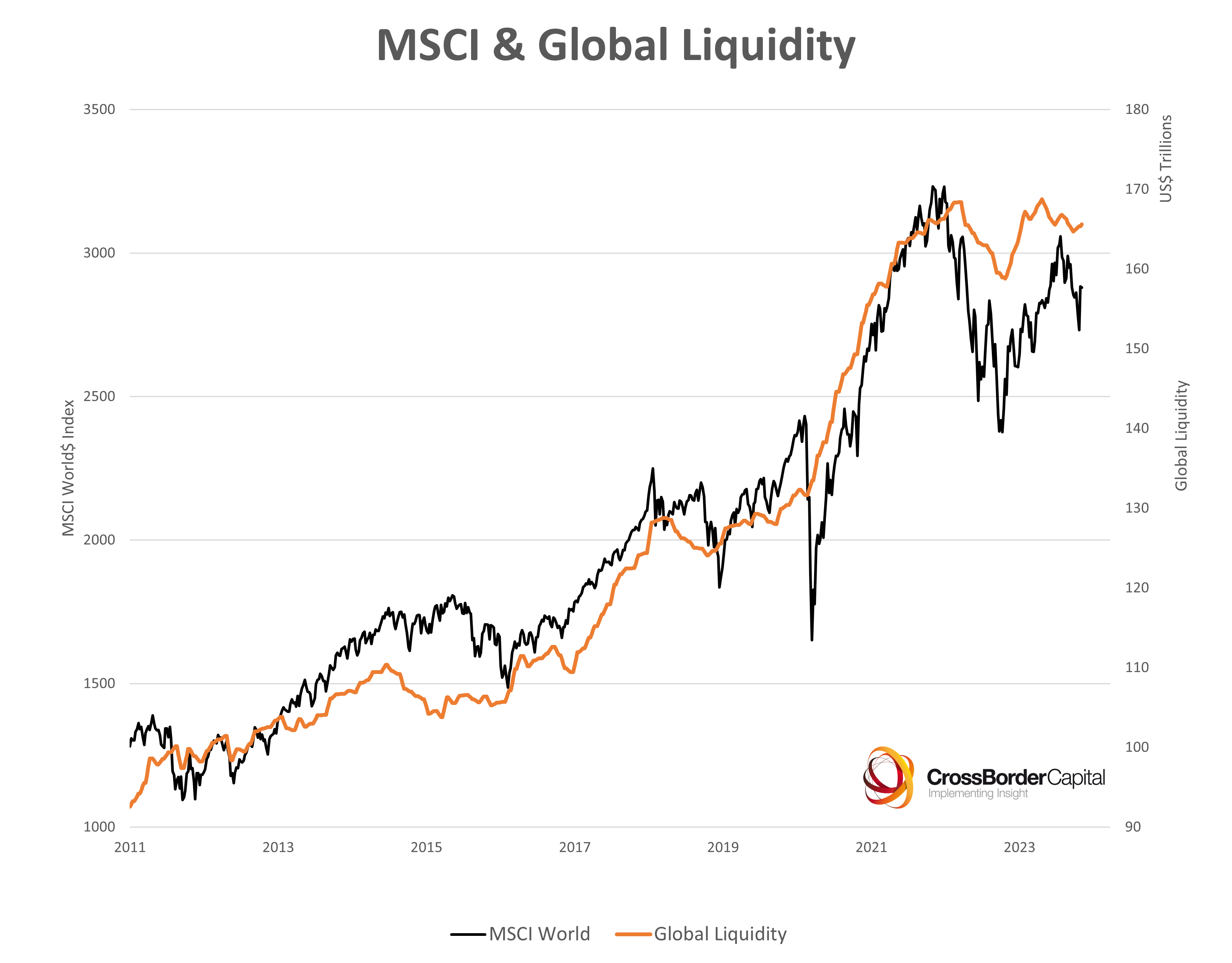 Global Liquidity Watch: Weekly Update - by Michael Howell