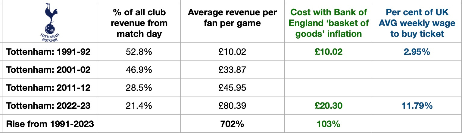 The real face of Premier League ticket price inflation