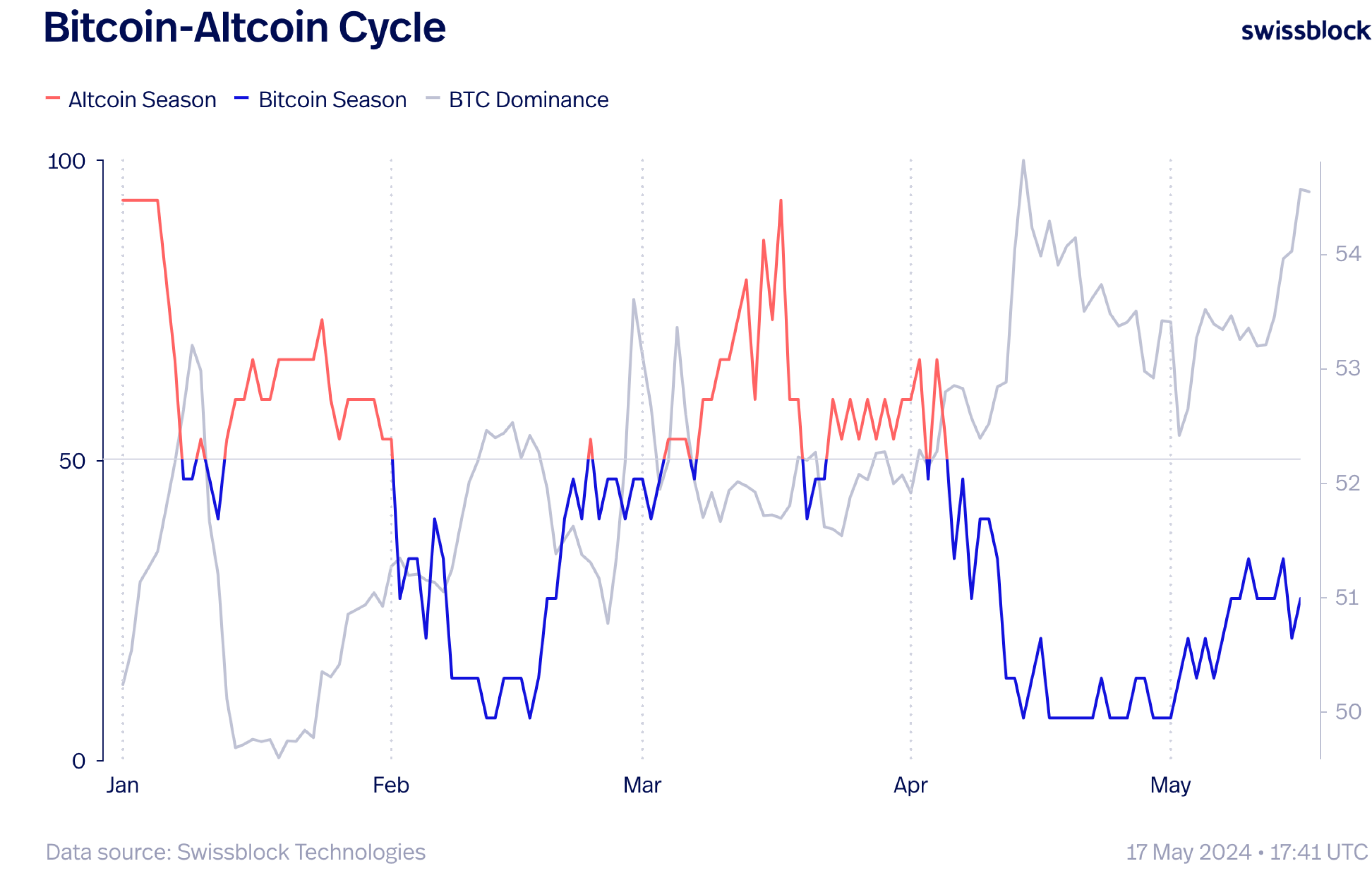 Uncharted Lite - Swissblock Insights