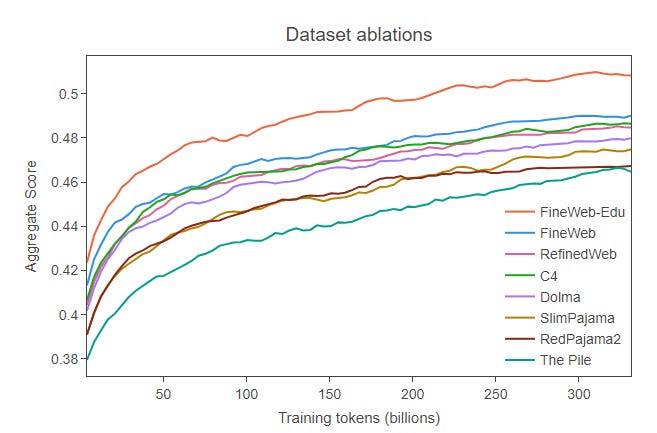 FineWeb-Edu: How to Make a Very High-Quality Dataset to Pre-train LLMs