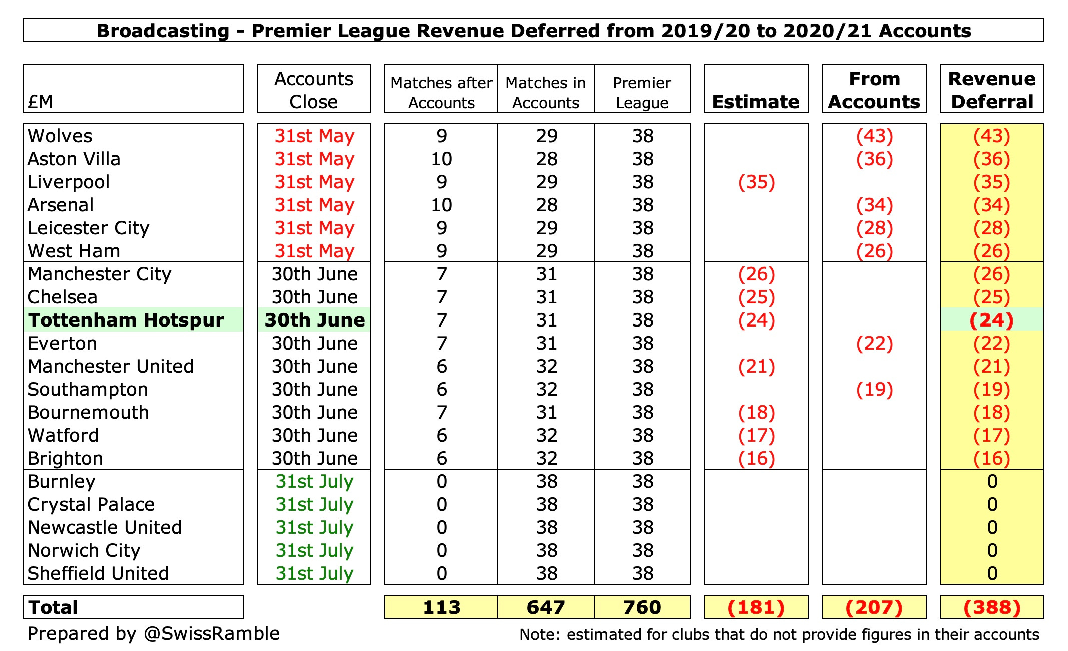 Tottenham Hotspur Finances 2021/22 - The Swiss Ramble