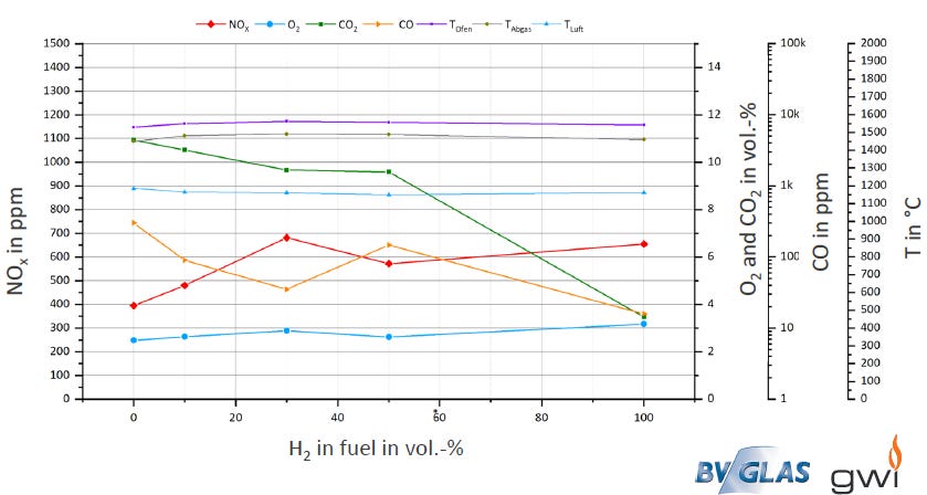 Decarbonization of the glass industry through renewable hydrogen ...