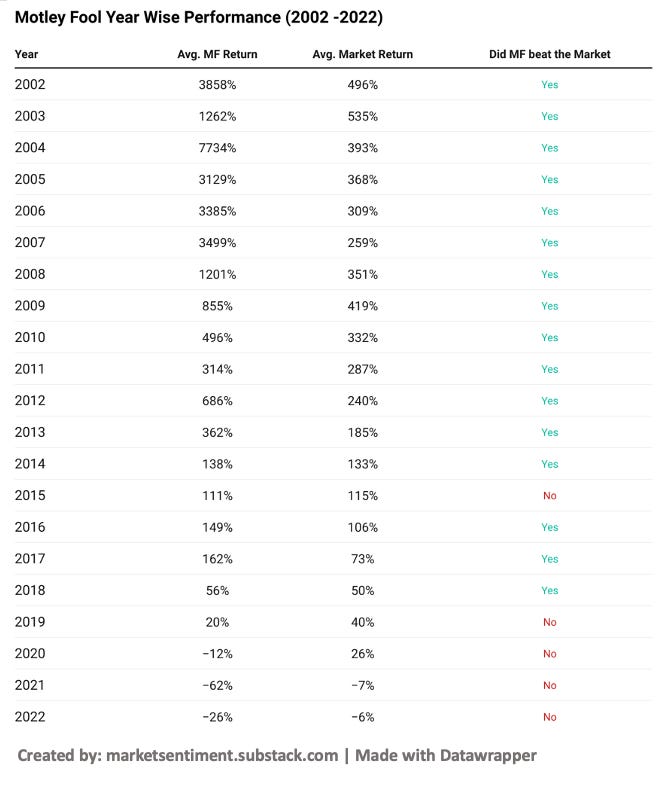 Motley Fool - Market Sentiment