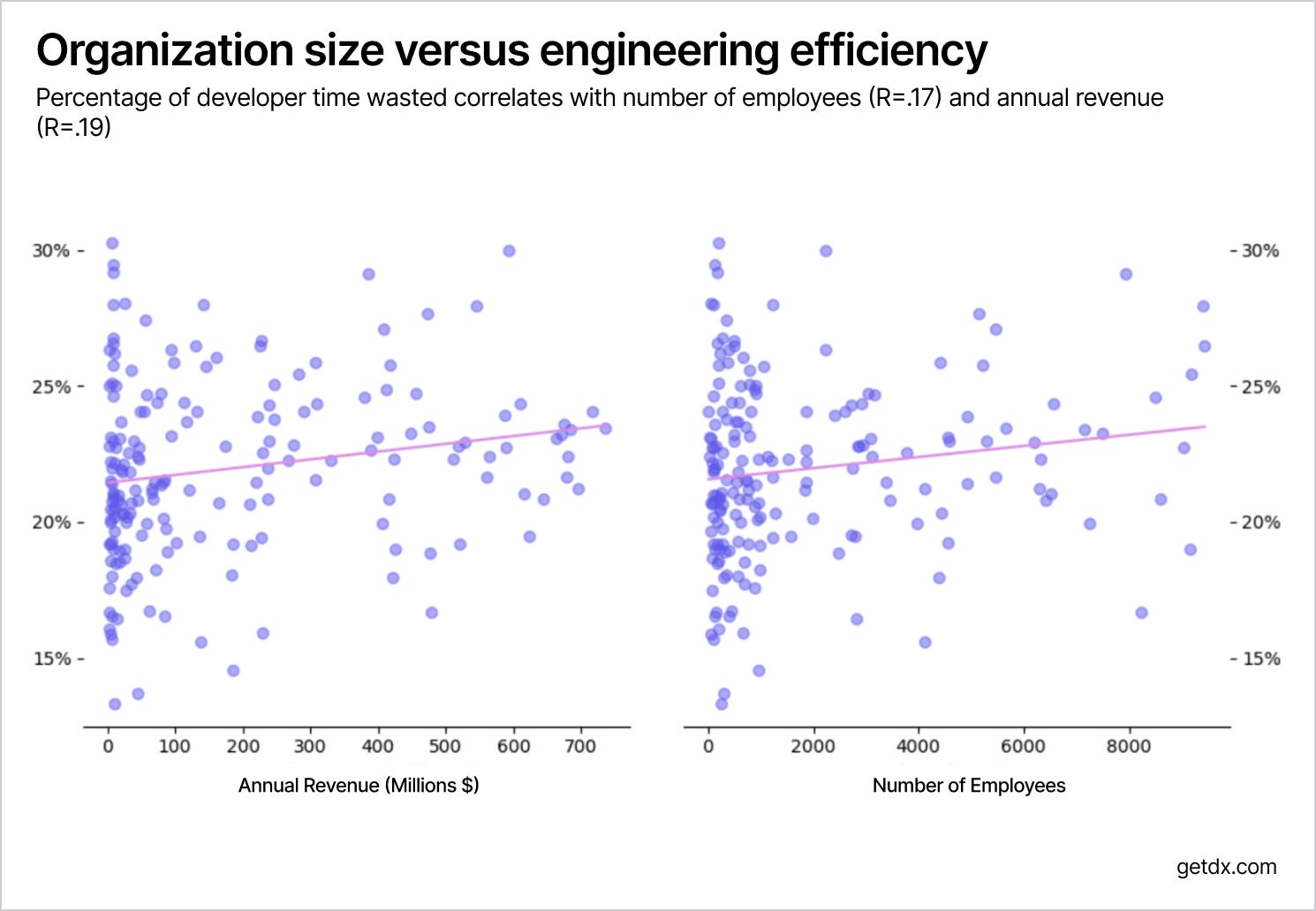 How (in)efficient are engineering organizations?