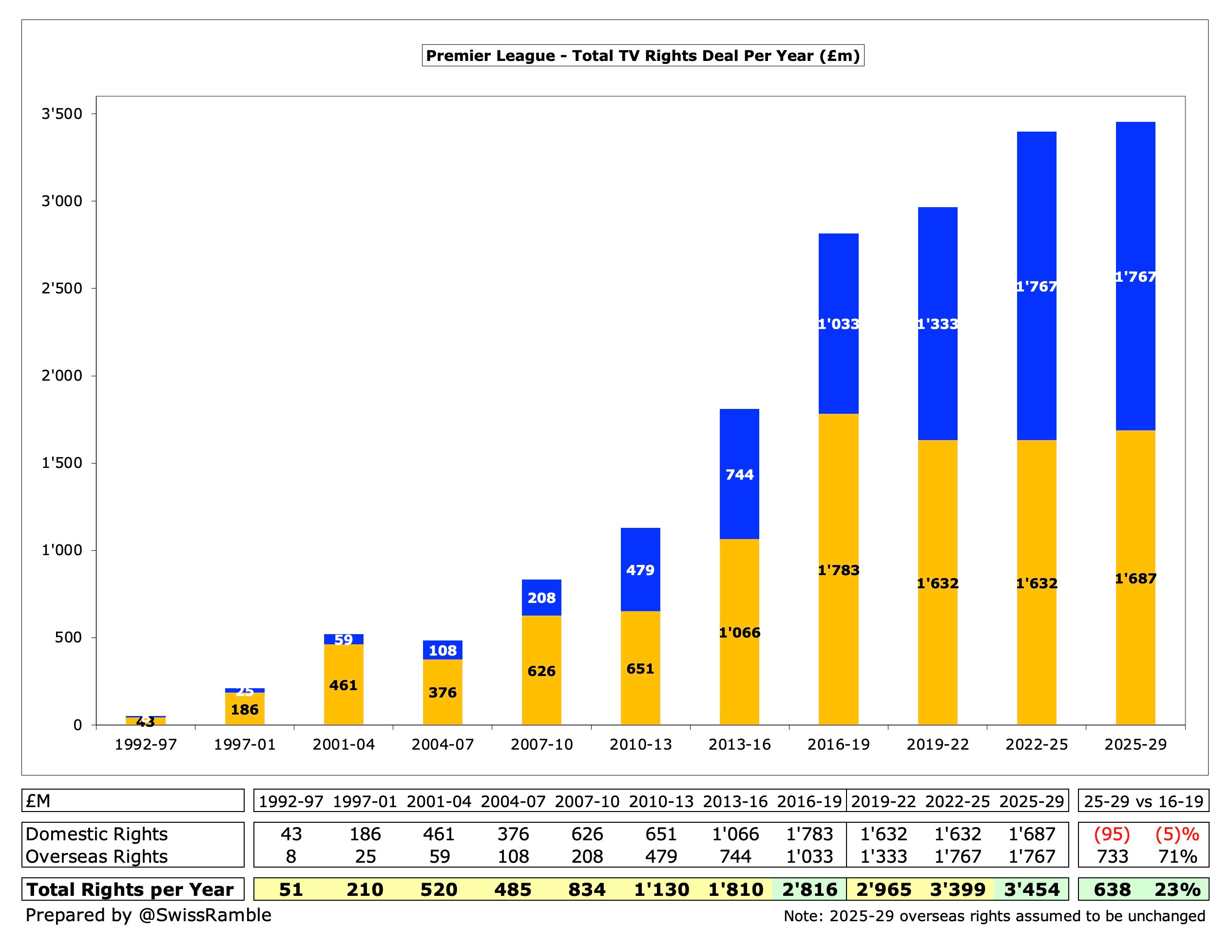 Premier League TV Deal 2025-29 - The Swiss Ramble