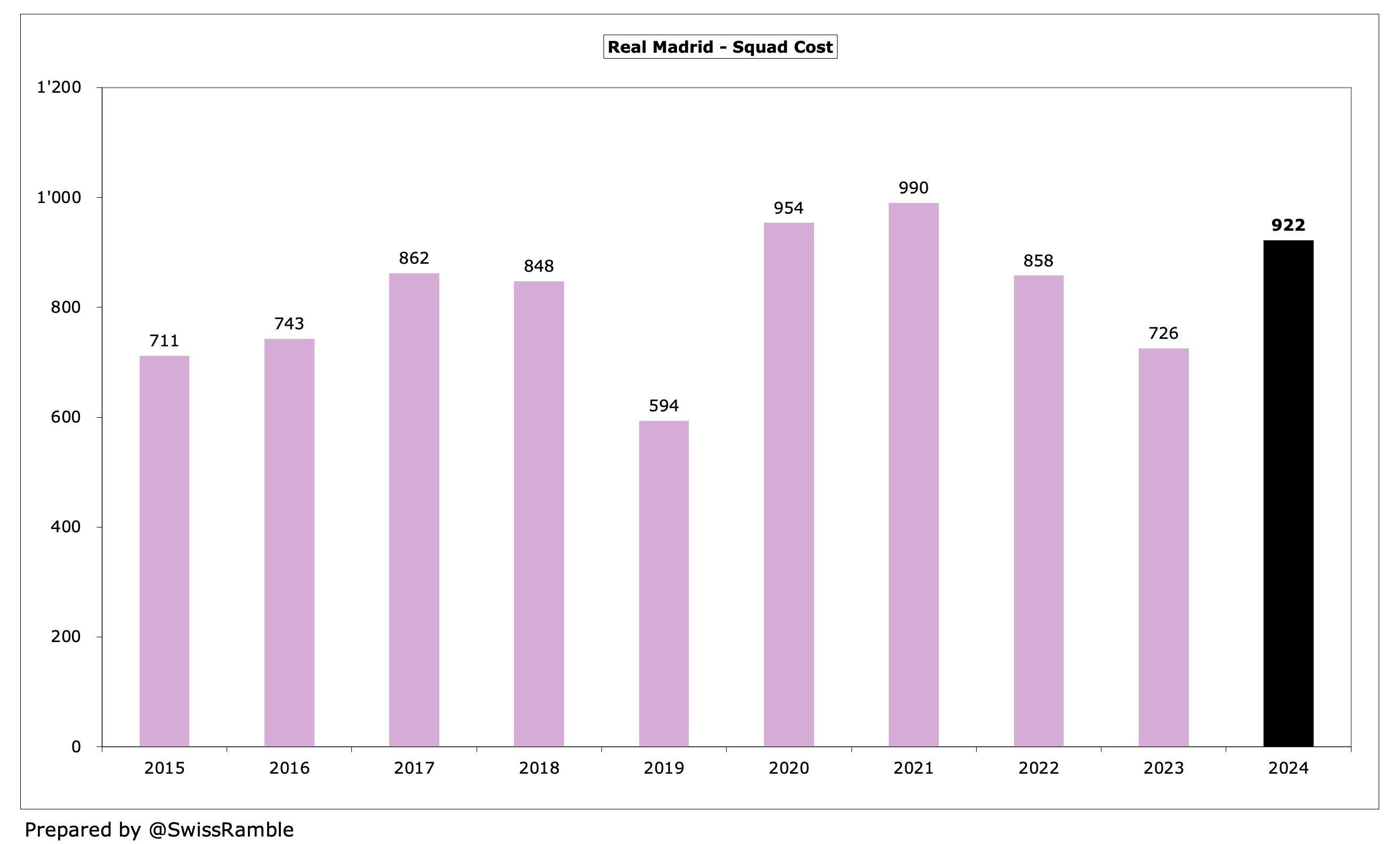 Real Madrid Finances 2023/24 - The Swiss Ramble