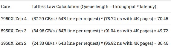 AMD’s Zen 4, Part 2: Memory Subsystem and Conclusion