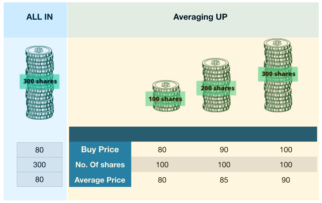 Position Sizing: All in or Average on the way up?