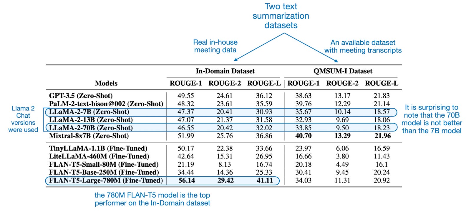 A LoRA Successor, Small Finetuned LLMs Vs Generalist LLMs, and ...