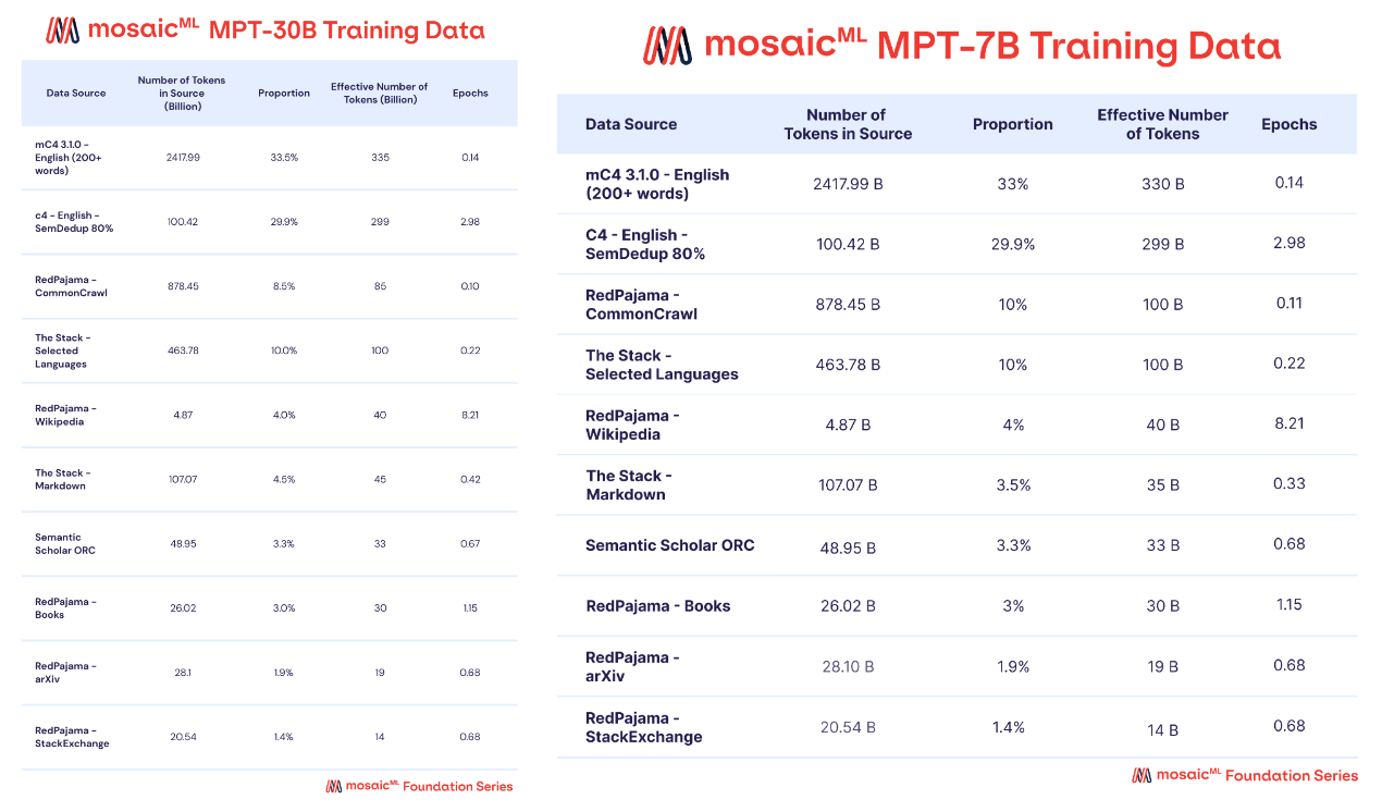 The History of Open-Source LLMs: Better Base Models (Part Two)