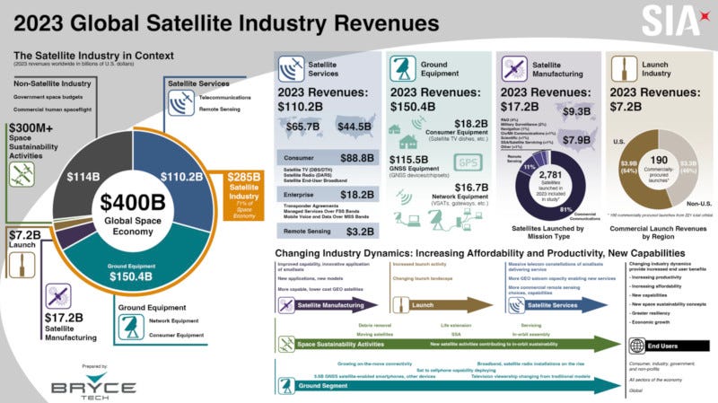 SIA Releases 27th Annual State of the Satellite Industry Report