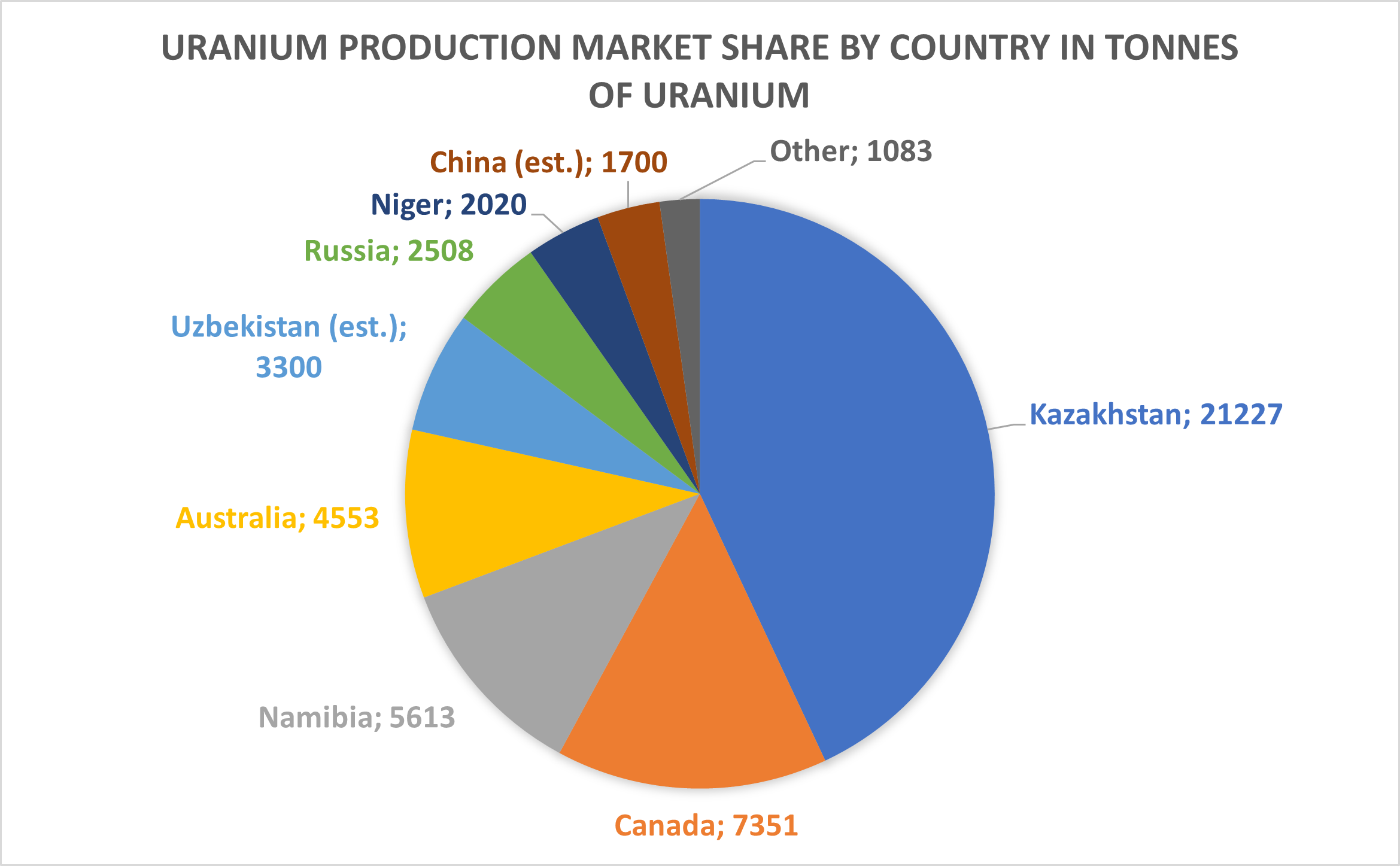 A Comprehensive Overview of the Uranium Market and its Outlooks