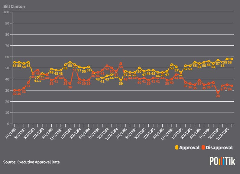 The Evolution of Bill Clinton's Approval Ratings: A Presidency in ...