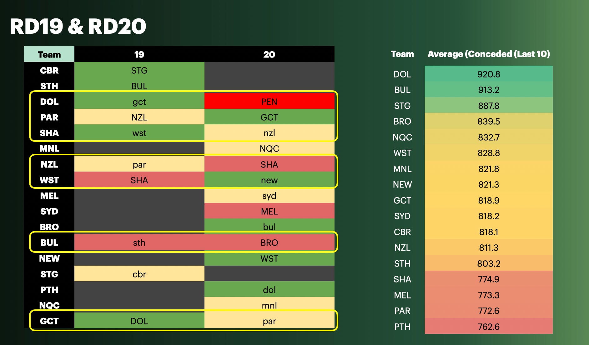 Round 19 Preview - by Aman Talks NRL SuperCoach