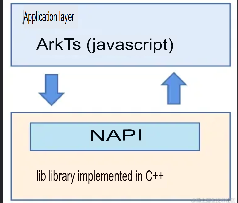 Introduction to the NAPI framework for OpenHarmony - HarmonyOSHub