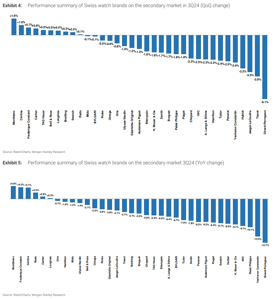 Morgan Stanley's Q3 2024 Swiss Watch Market Report