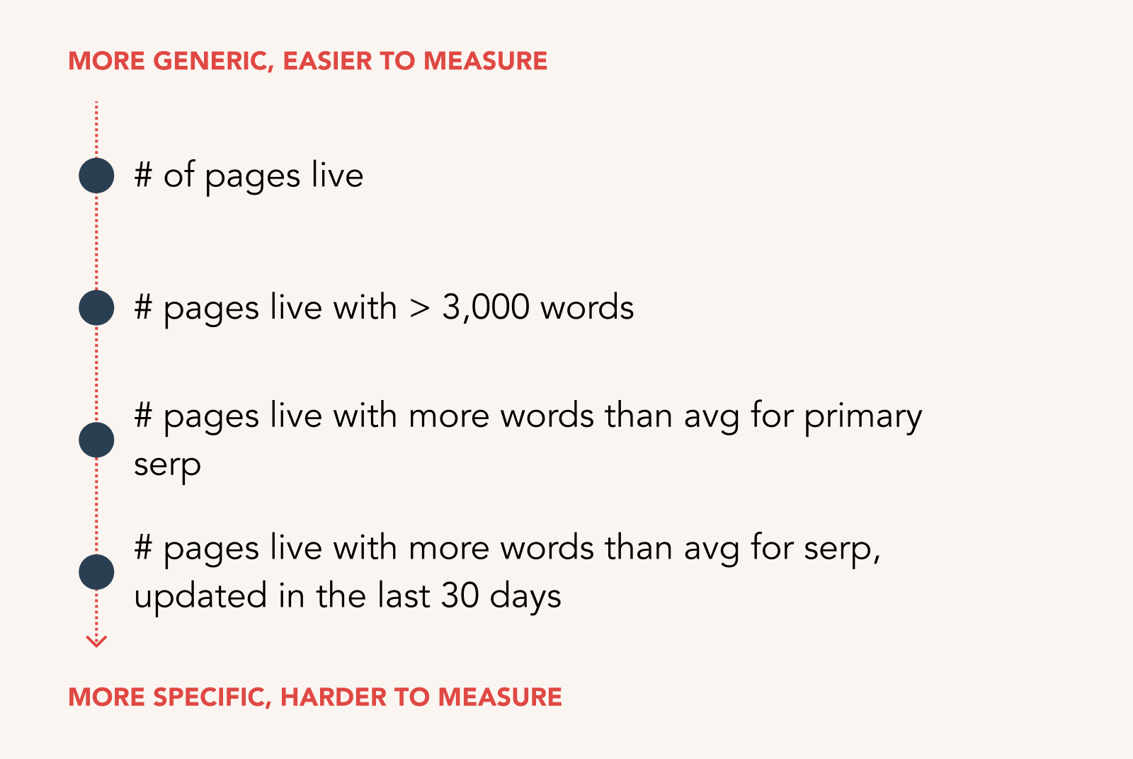 Input Metrics for SEO - by Tom Critchlow - The SEO MBA
