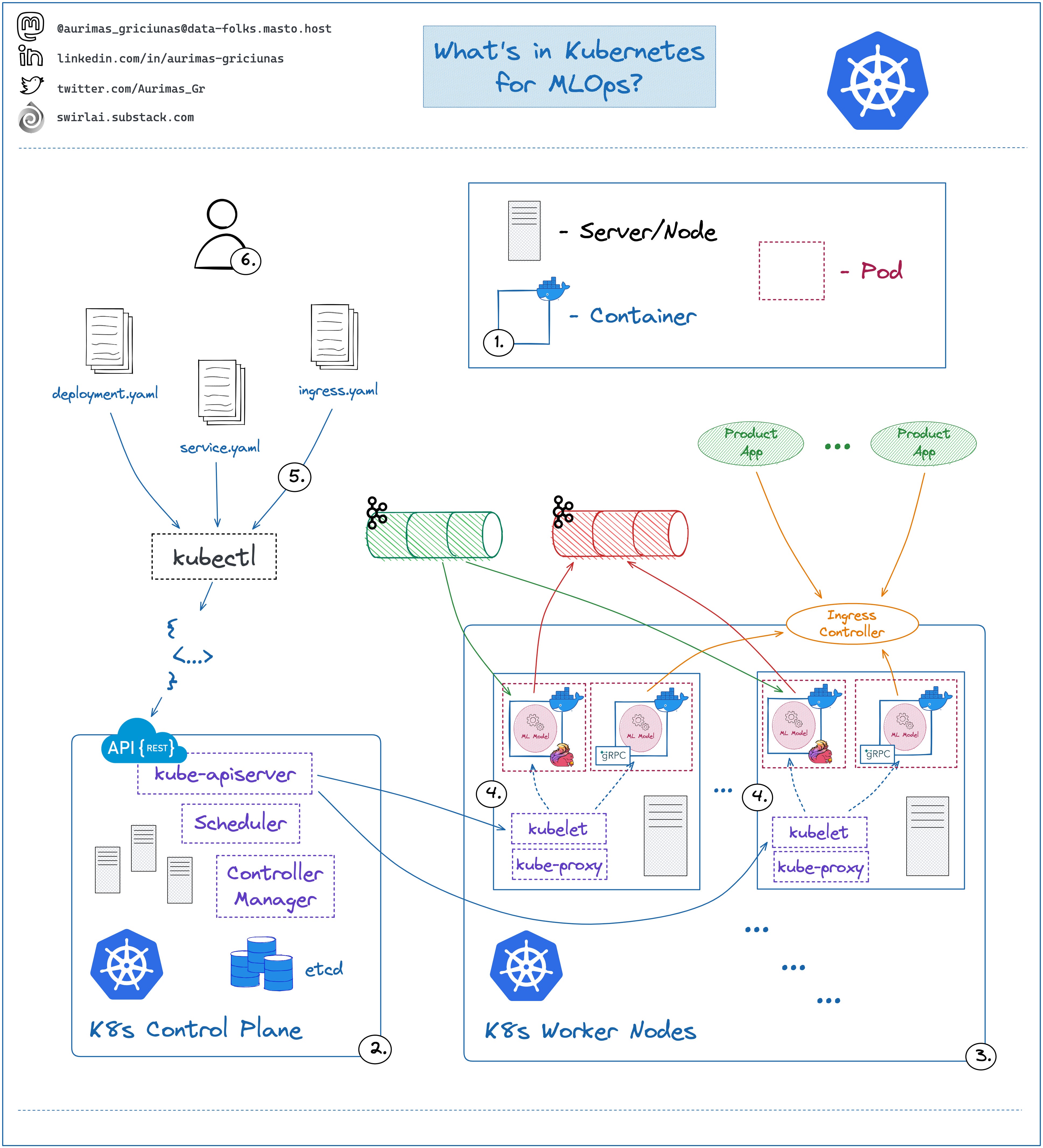SAI #15: What's in Kubernetes for MLOps?