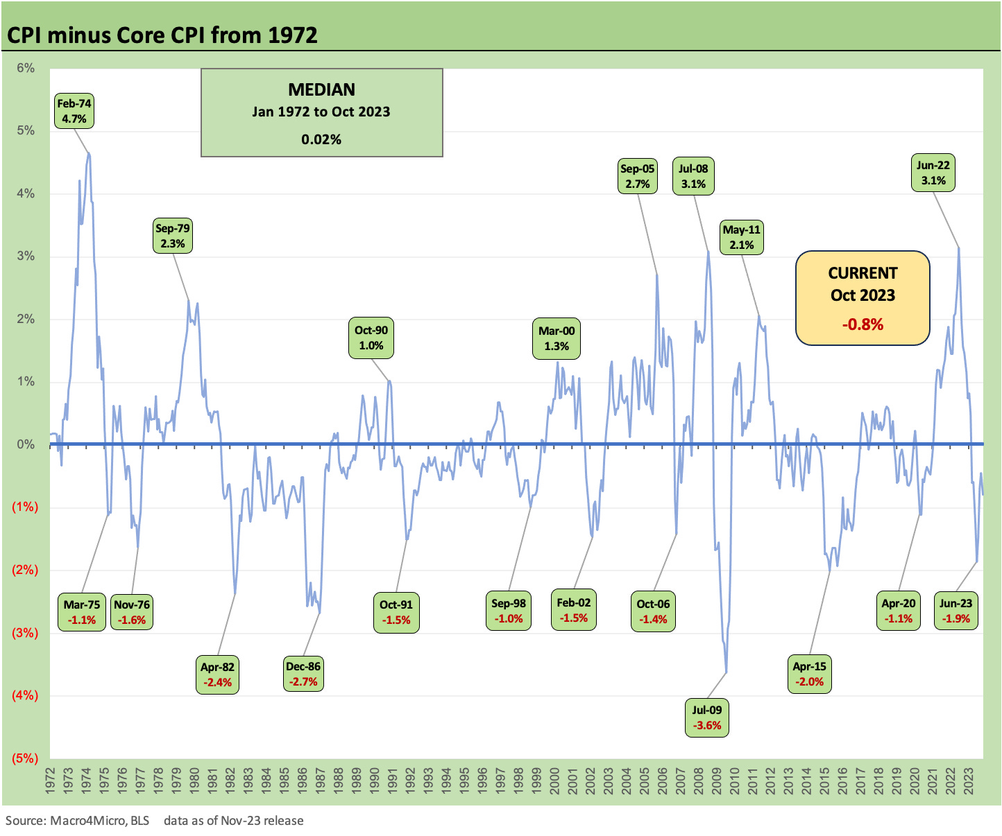Inflation Timelines: Cyclical Histories, Key CPI Buckets