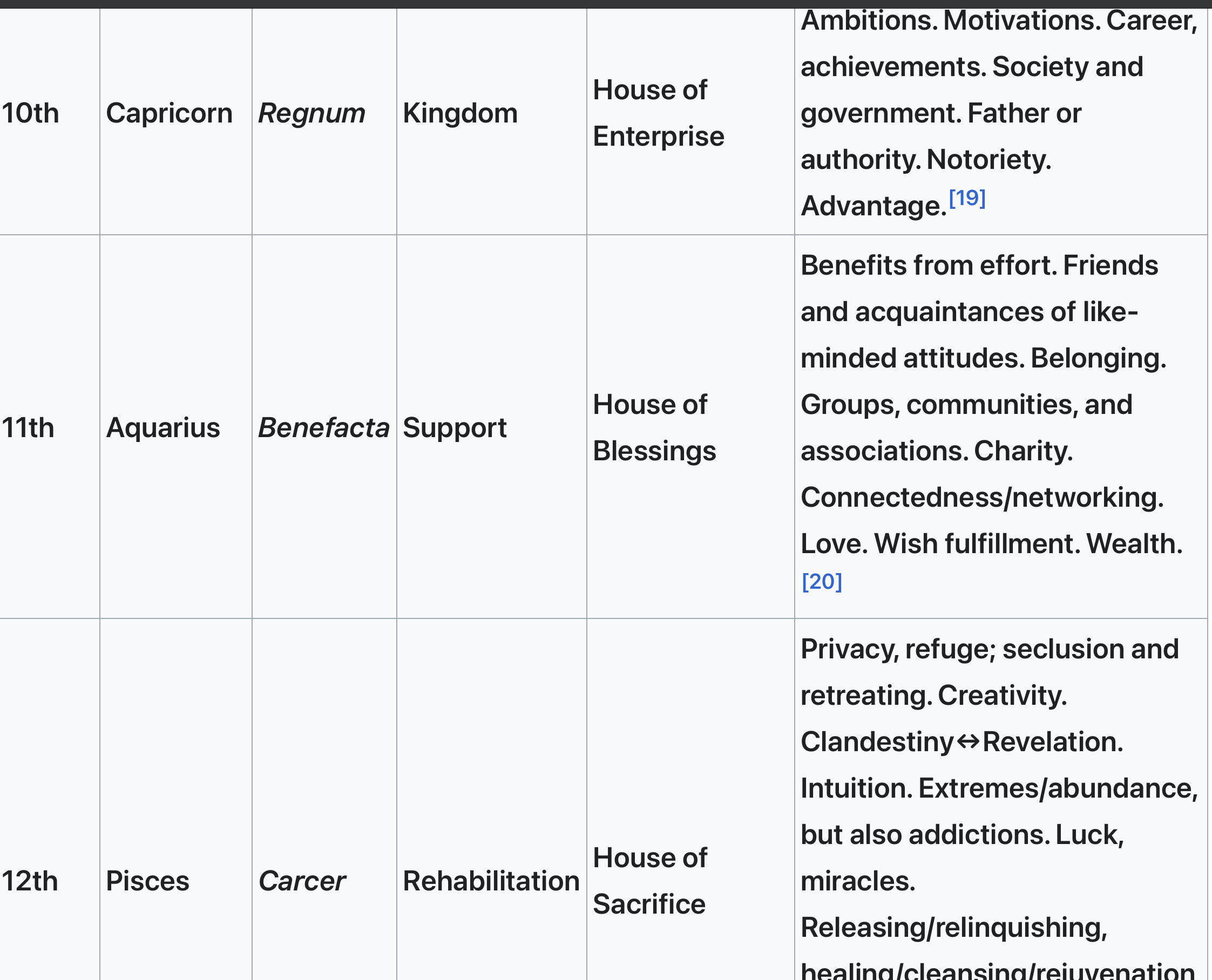 The 12 Houses - by Ellen Kimble - Skywatch Astrology