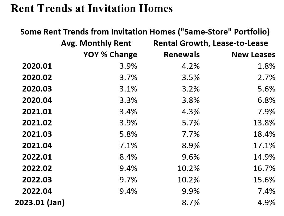 Measures of Shelter in the CPI and PCE price indexes Still Increasing