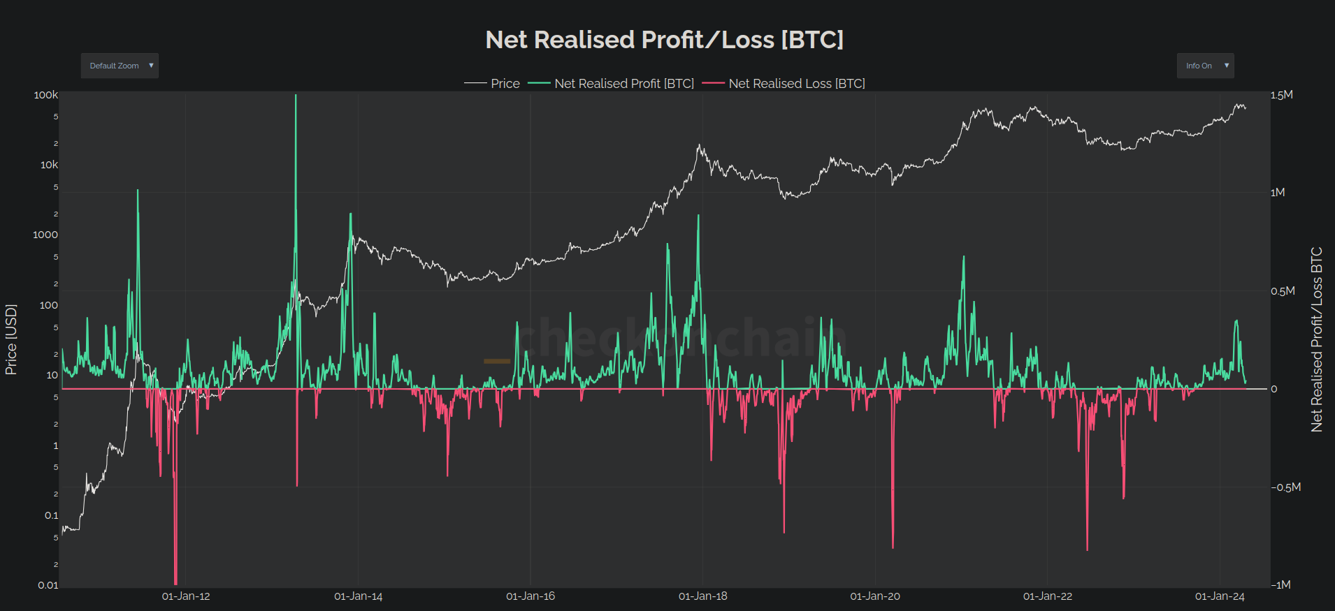 The Checkonchain Framework - by James Check (Checkmatey)