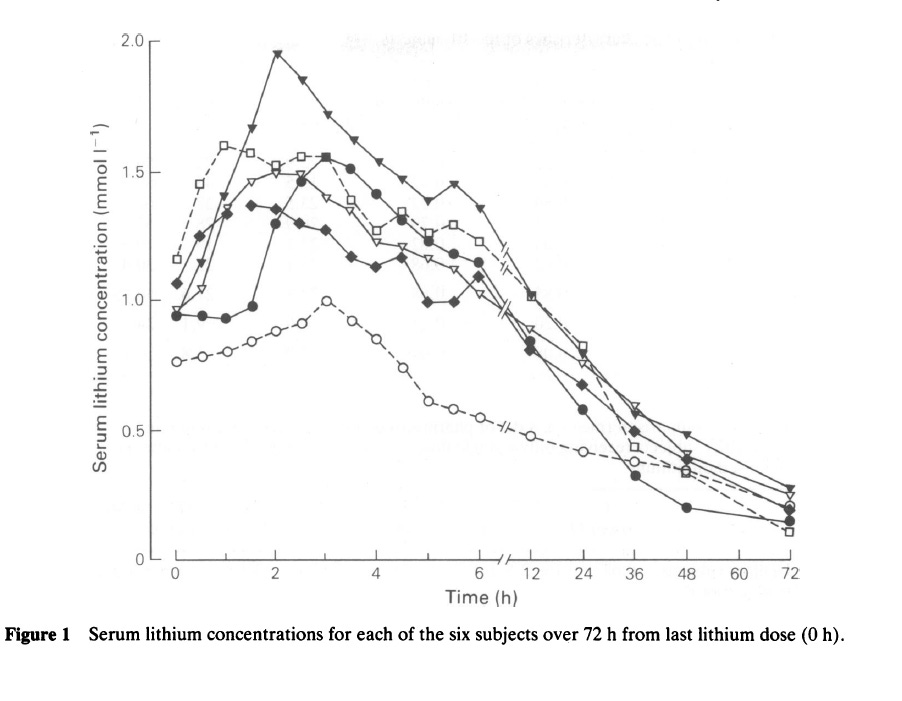 Psychiatry needs more simulations: the case of serum lithium concentrations